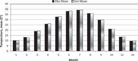 Comparison Of Observed And Simulated Monthly Mean Tmax Download