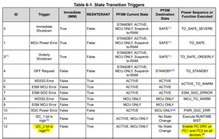 TPS6594 Q1 I2C1 CRC Fault Power Management Forum Power Management TI E2E Support Forums