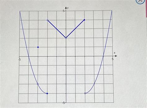Solved Use The Graph Of The Function F Shown To Estimate The Chegg