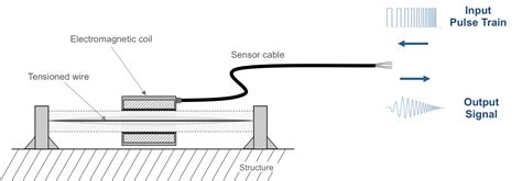 Using Vibrating Wire Sensors With Compactrio Ni