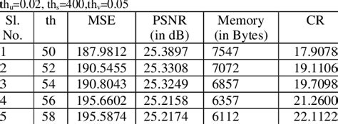 RESULTS OF THE IMAGE COMPRESSION USING DCT SVD METHOD Download Scientific Diagram
