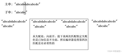 暴力求解（bf算法）和kmp算法 bf算法和kmp算法的优缺点 csdn博客