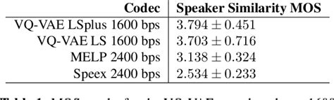 Table 1 From Low Bit Rate Speech Coding With Vq Vae And A Wavenet