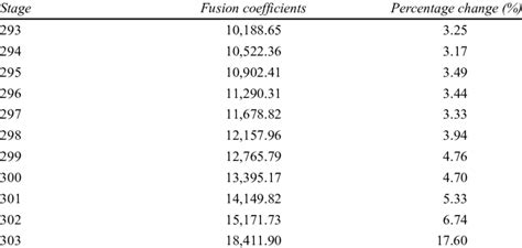 Agglomeration Schedule Of Hierarchical Cluster Method Download