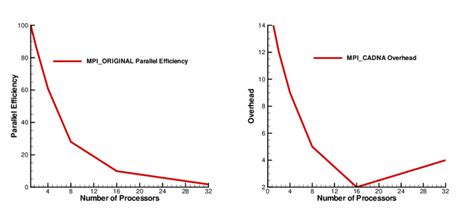 Parallel Efficiency Of The Original Mpi Gaussian Elimination Program Download Scientific