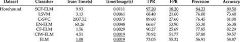 Testing Results For Horehound For Each Classifier Download