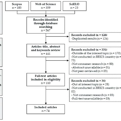 Scoping Review Flowchart Download Scientific Diagram