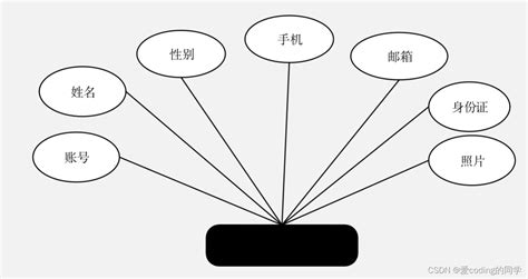 基于java springboot的房屋租赁系统的设计与实现 房屋租赁系统整体er图 csdn博客