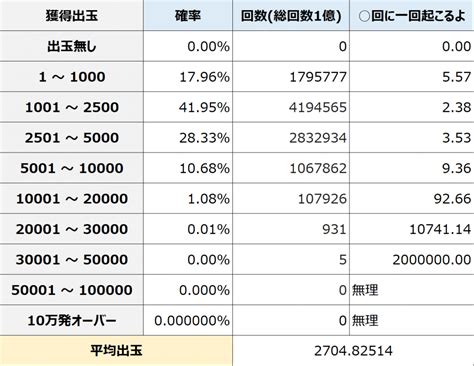 【戦国乙女legend Battle 甘】最高出玉 平均出玉は？