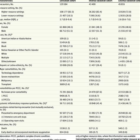 Pdf Development And Validation Of The Phoenix Criteria For Pediatric