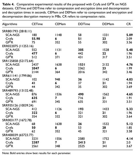comparative experimental results of the proposed with cryfa and gp²r on