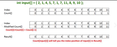 Solved I Would Implement This Counting Sort In Mips Program