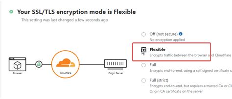 Easy Way To Setup Cloudflare CDN SSL Certificate For WordPress