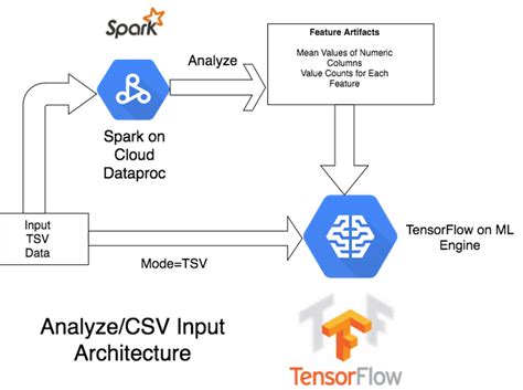 Using Apache Spark With TensorFlow On Google Cloud Platform Google