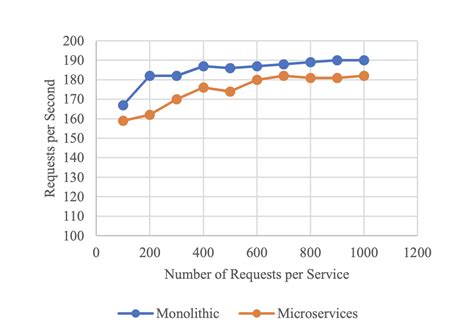 Monolith And Microservices A Comparative Review Software Architecture With Microservices