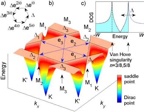 A Chiral D Id Superconducting State In Monolayer Graphene At 5 8