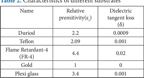 table 2 from design and performance of resonant spacing linear patch