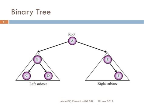 Unit Iii Non Linear Data Structures Trees