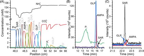 Picomolar Detection Limits For Glyphosate By Two‐dimensional Column