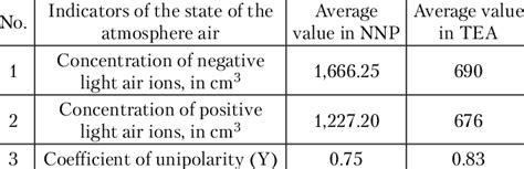 Comparative Analysis Of Sanitary And Environmental Indicators Of Air