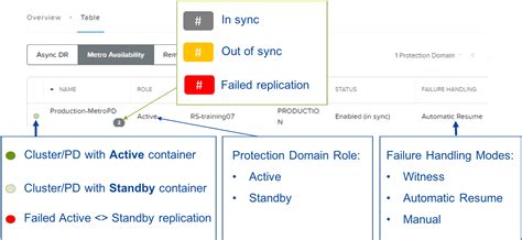 Demonstrate How To Install And Configure Synchronous Replication For
