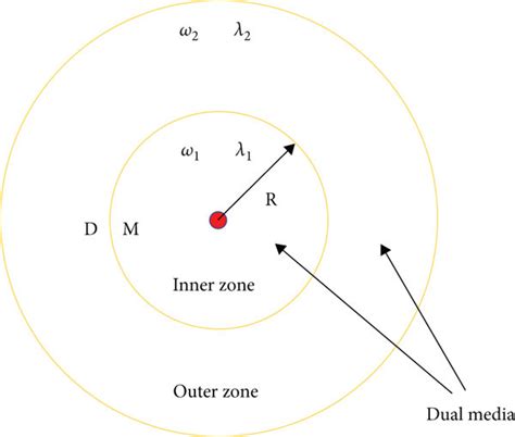 Dual Media Composite Reservoir Model Cite From Fengs Work [35] Download Scientific Diagram