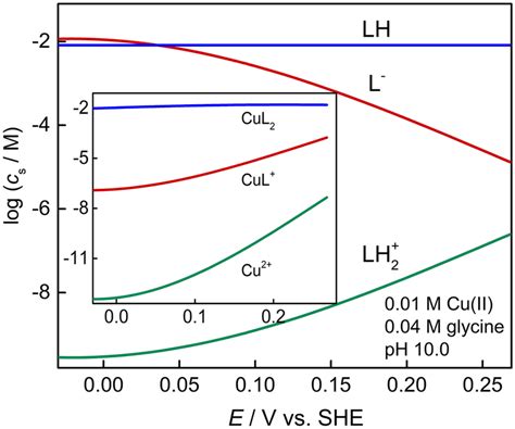 Variations In The Surface Concentrations Of Cuii Complexes Inset