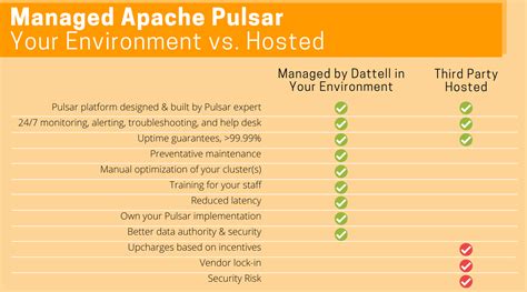 Hosted Apache Pulsar