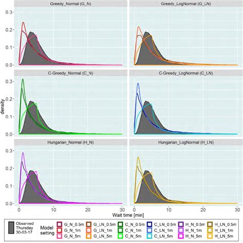 Observed Vs Simulated Wait Time Distributions 995 Th Percentile Of