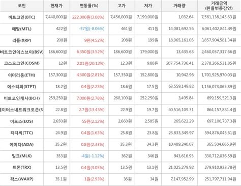 30일 오전 11시 30분 비트코인 222 000원 상승한 7 440 000원에 거래 한국경제
