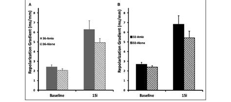 Effect Of Amiodarone On Repolarization Gradients A At 36°c