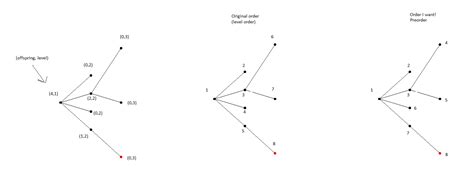 Recursion How Do You Convert From A Level Order Tree To A Preorder