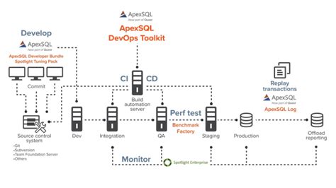 How To Integrate Sql Server Into Your Cicd Pipeline Video
