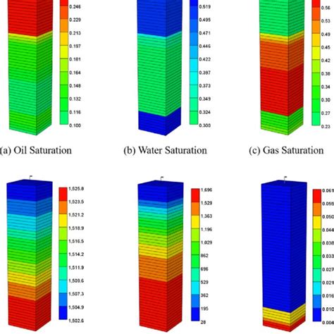 Profiles Of A Oil Saturation B Water Saturation C Gas