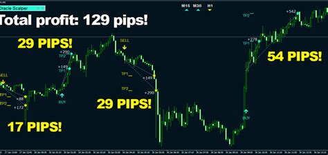 Oracle Scalper Is It The Best Trading Indicator Of 2023