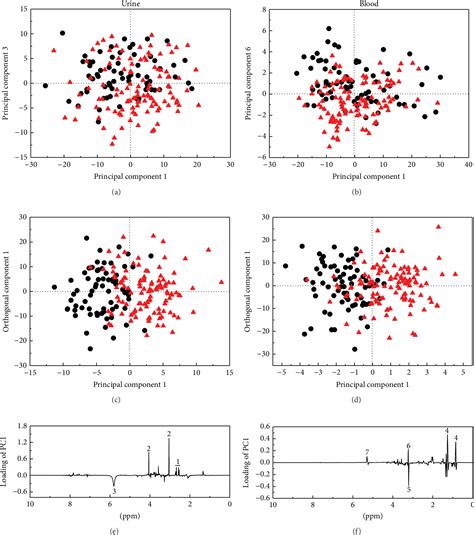 Figure 2 From Nmr Based Metabolomic Profiling Of Overweight Adolescents An Elucidation Of The
