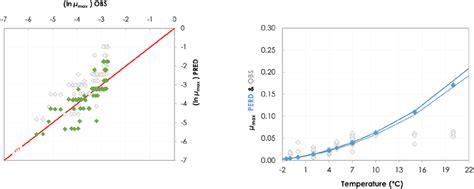 Comparison between the Ln transformed values of μmax observed for