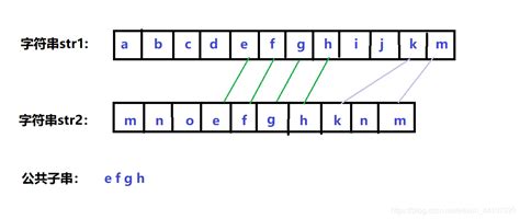 动态规划 最长公共子序列（lcs） Javalcs算法动态规划java Csdn博客