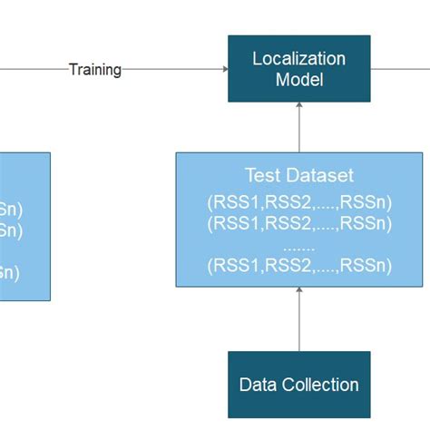Working Diagram Of Offline Phase And Online Phase Download Scientific Diagram