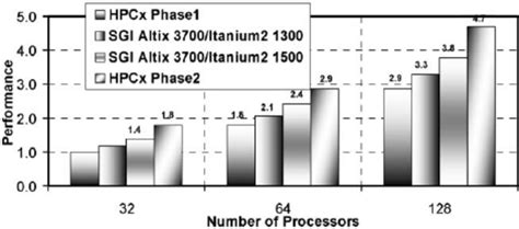 Performance Of The Parallel Dft 2nd Derivatives Module Of Gamess Uk On Download Scientific