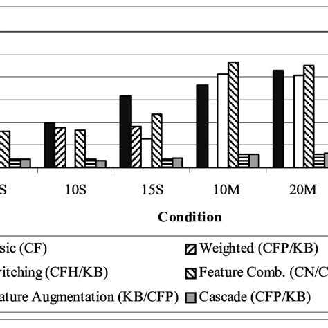 Pdf Hybrid Web Recommender Systems