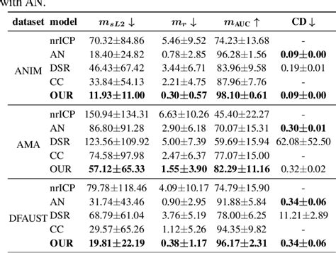 Table 1 From Temporally Coherent Surface Reconstruction Via Metric Consistent Atlases Semantic