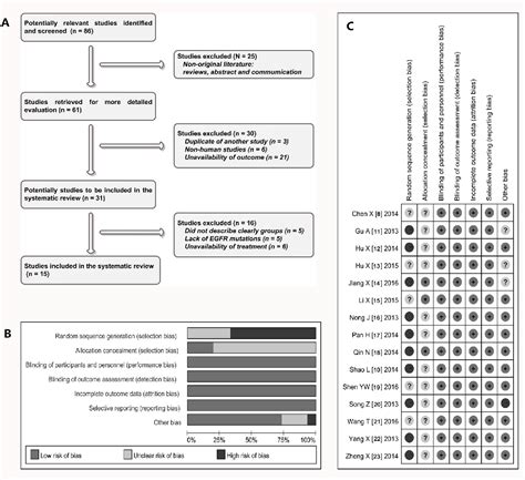 Figure 1 From Efficacy And Safety Of Icotinib In Treating Non Small