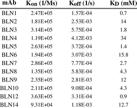 Binding Kinetic Parameters Of The Selected Ntd Specific Mabs