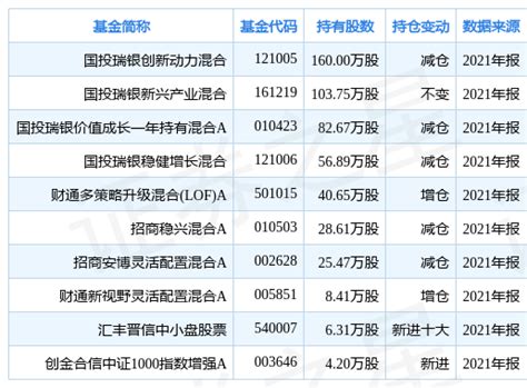 新大正创60日新低，国投瑞银创新动力混合基金重仓该股净利润管理同比