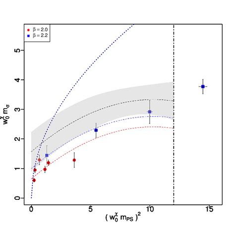 Combined Chiral And Continuum Extrapolation Of The Scalar Iso Scalar Download Scientific