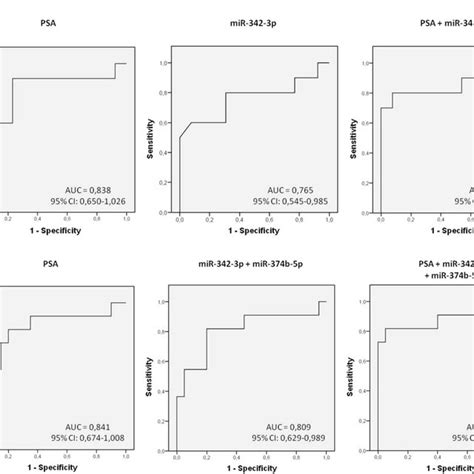 Mirna Based Models As Diagnostic Classifiers Receiver Operating