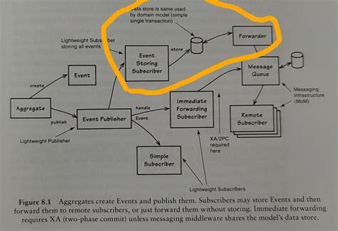 Ddd Red Book Is This The Outbox Pattern Rdomaindrivendesign
