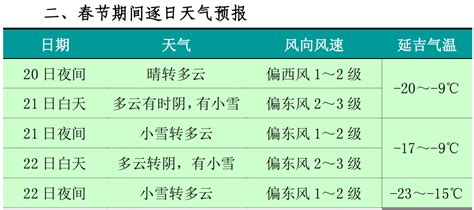 春节期间，延边天气（前期降雪频繁）！有几件事需注意！气温空气供暖