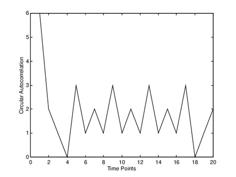 circular autocorrelation function when the length is a multiple of the